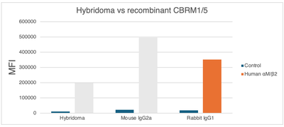 Addgene: Antibody - Anti-Integrin alpha M [IPI-CBRM1/5]
