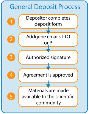 Addgene Technology Transfer Depositing Materials